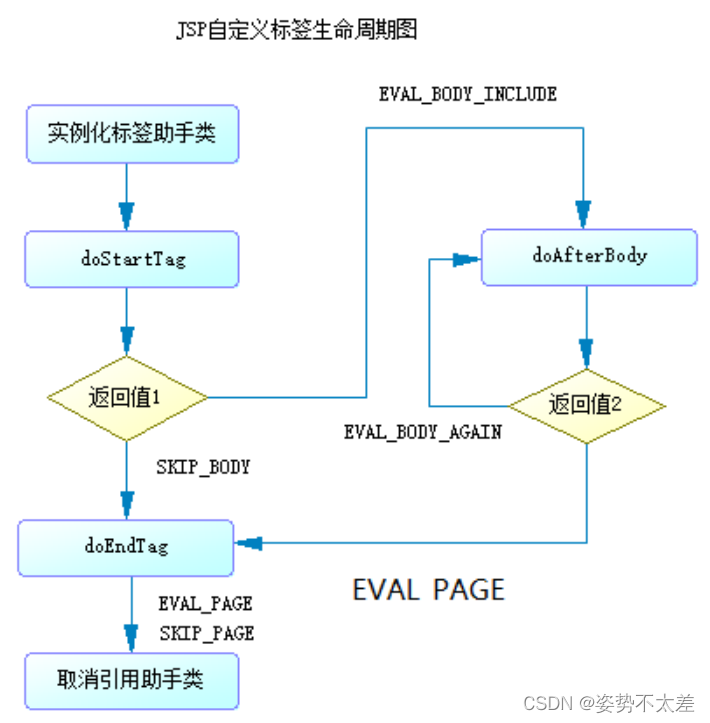 JSP标签(2) -----自定义foreach ,select标签，全网最详细，最完整易懂_jsp foreach-CSDN博客