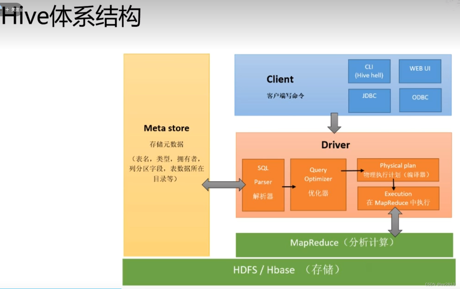 L2 数据仓库和Hive环境配置-CSDN博客