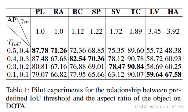 【论文学习】Shape-Adaptive Selection and Measurement for Oriented Object Detection（AAAI22）-CSDN博客