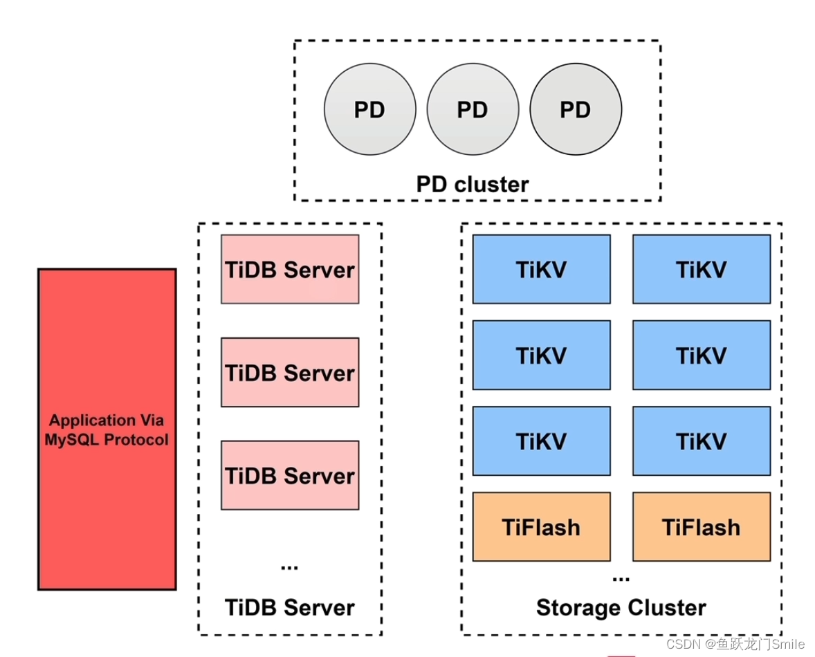 TiDB学习1：TiDB体系架构概览_tidb体系结构-CSDN博客