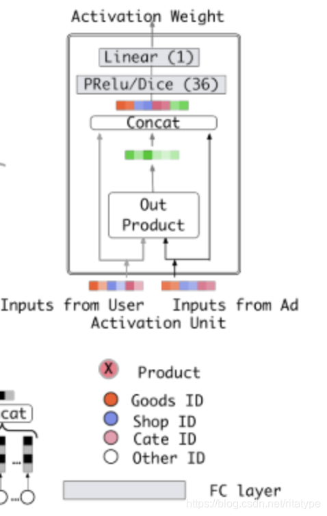 深度推荐模型笔记05 DIN模型_din模型代码-CSDN博客