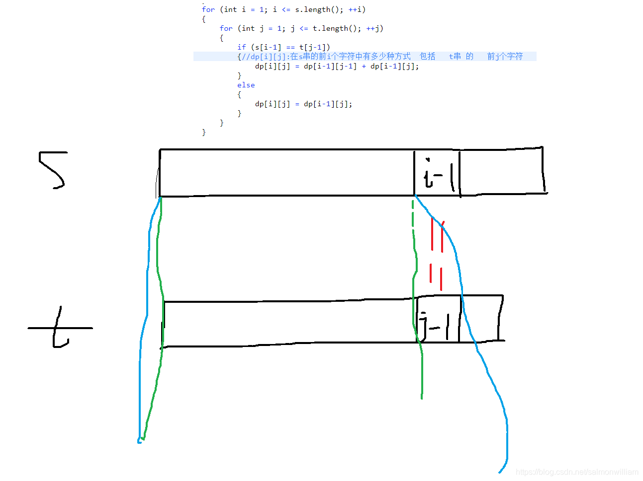 115. Distinct Subsequences-CSDN博客