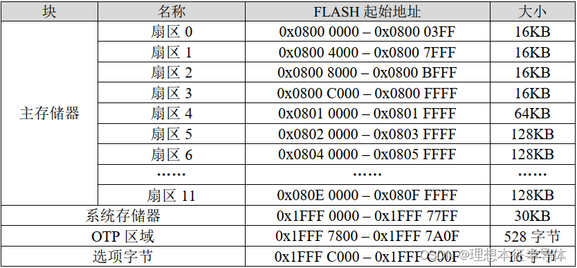 STM32_HAL_FLASH 模拟 EEPROM_stm32f4 hal flash-CSDN博客