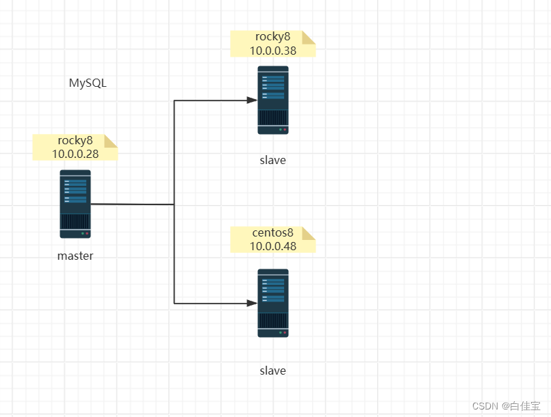 MySQL集群Cluster_mysql cluster-CSDN博客