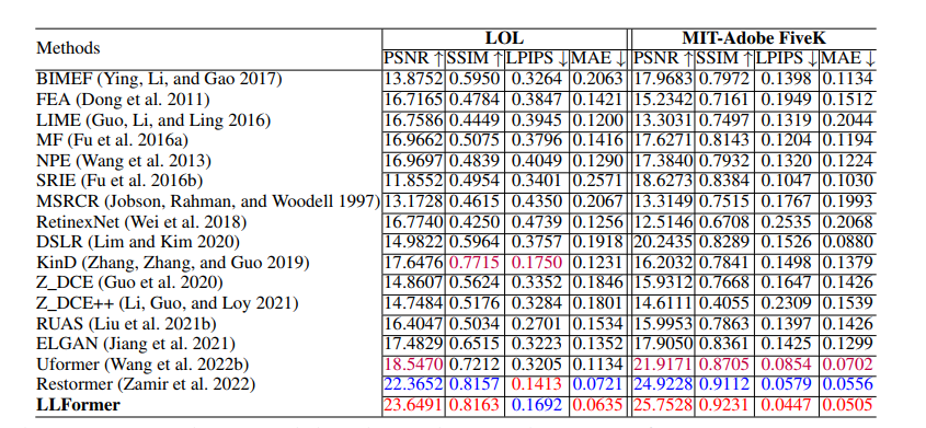 LLFormer 论文阅读笔记-CSDN博客