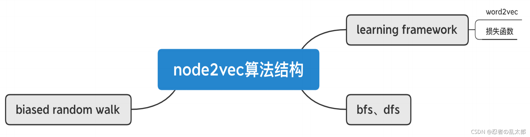 GNN-静态表征-随机游走-2016：Node2vec【 步骤：①有偏随机游走策略生成每个节点的训练序列（DFS&BFS），得到训练数据集；②套用Word2vec算法得到节点表示】【浅层模型 ...