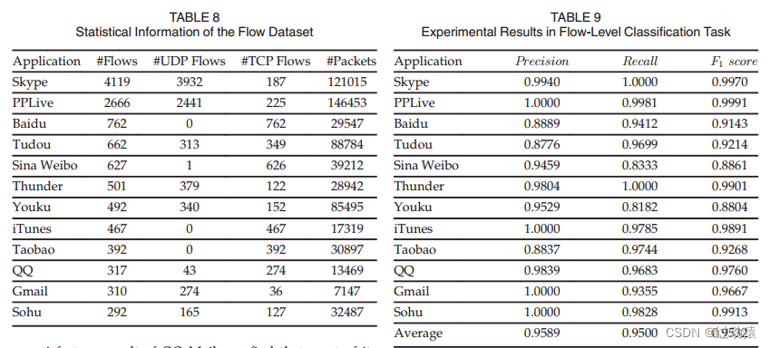 【RNN+加密流量A】EBSNN: Extended Byte Segment Neural Network for Network Traffic Classification-CSDN博客