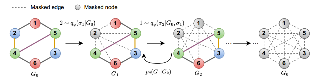 用于图生成的自回归扩散模型 笔记_autoregressive diffusion model for graph generatio-CSDN博客
