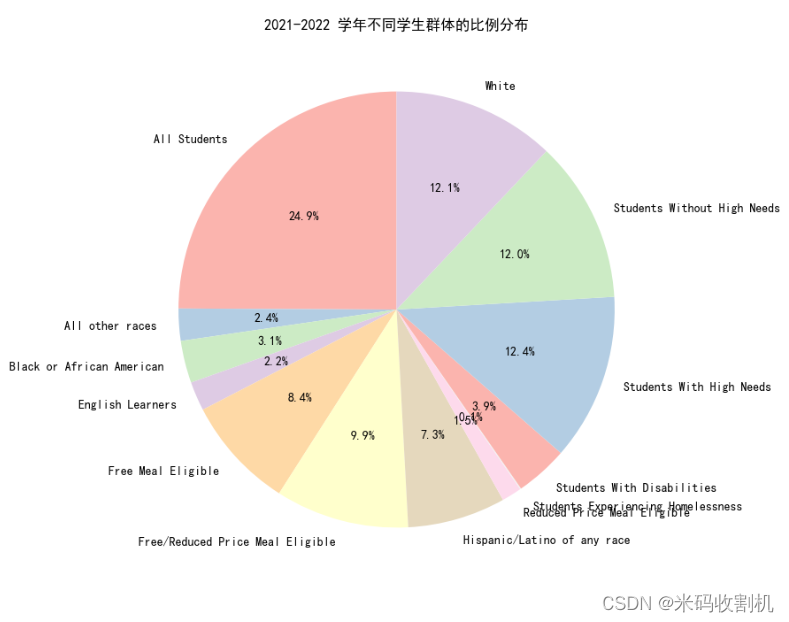【python】python学生考勤数据分析可视化(源码数据集)【独一无二】学生考场行为数据集 Csdn博客