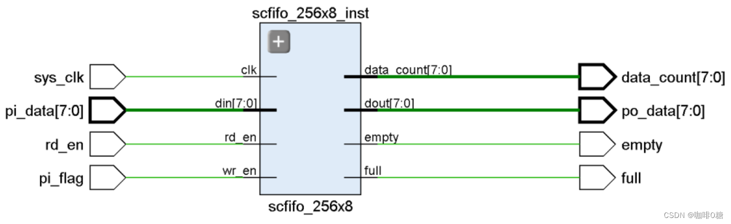 FPGA中FIFO IP核配置与调用_scfifo-CSDN博客