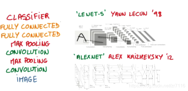 Tensorflow 搭建自己的神经网络 莫烦 Python 教程 25 两层卷积和池化能达到的准确率 Csdn博客