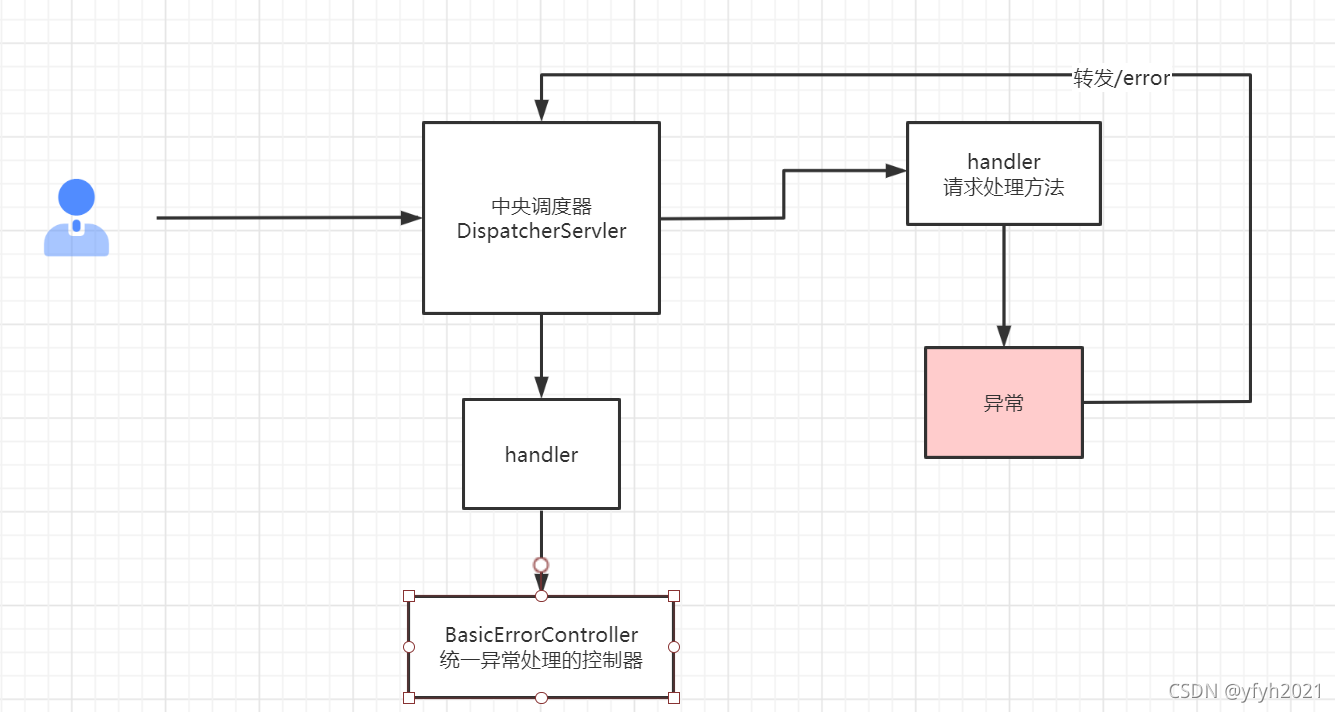 10.springboot统一异常处理_public class customerrorcontroller extends abstrac-CSDN博客