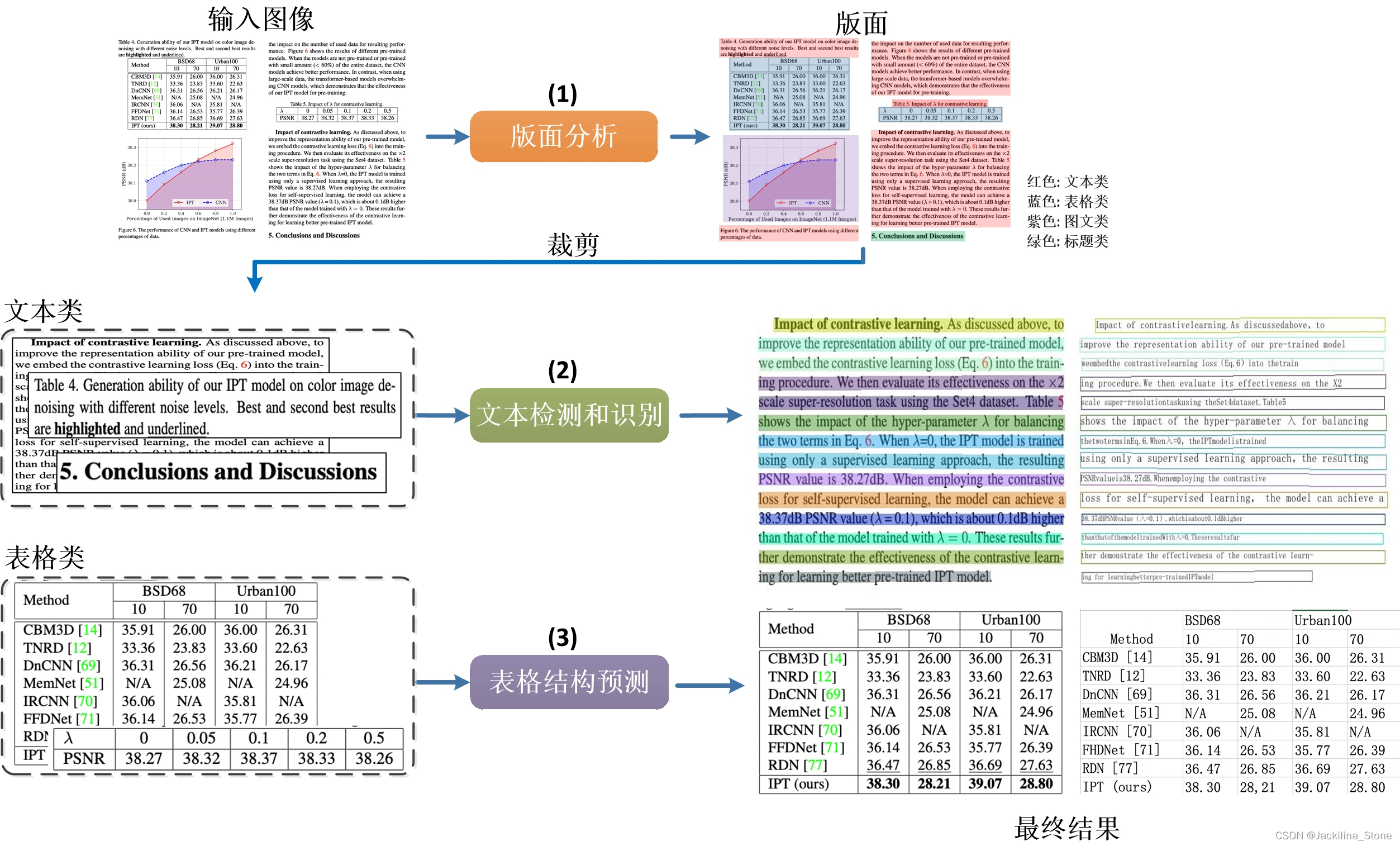 【python】版面分析ppstructure-CSDN博客