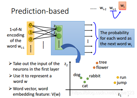 18.Unsupervised Learning-Word Embedding_prediction based共享参数-CSDN博客