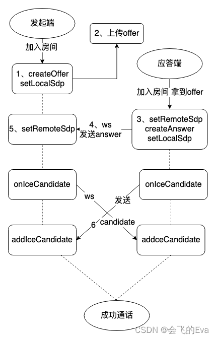 WebRTC Native开发实践-CSDN博客