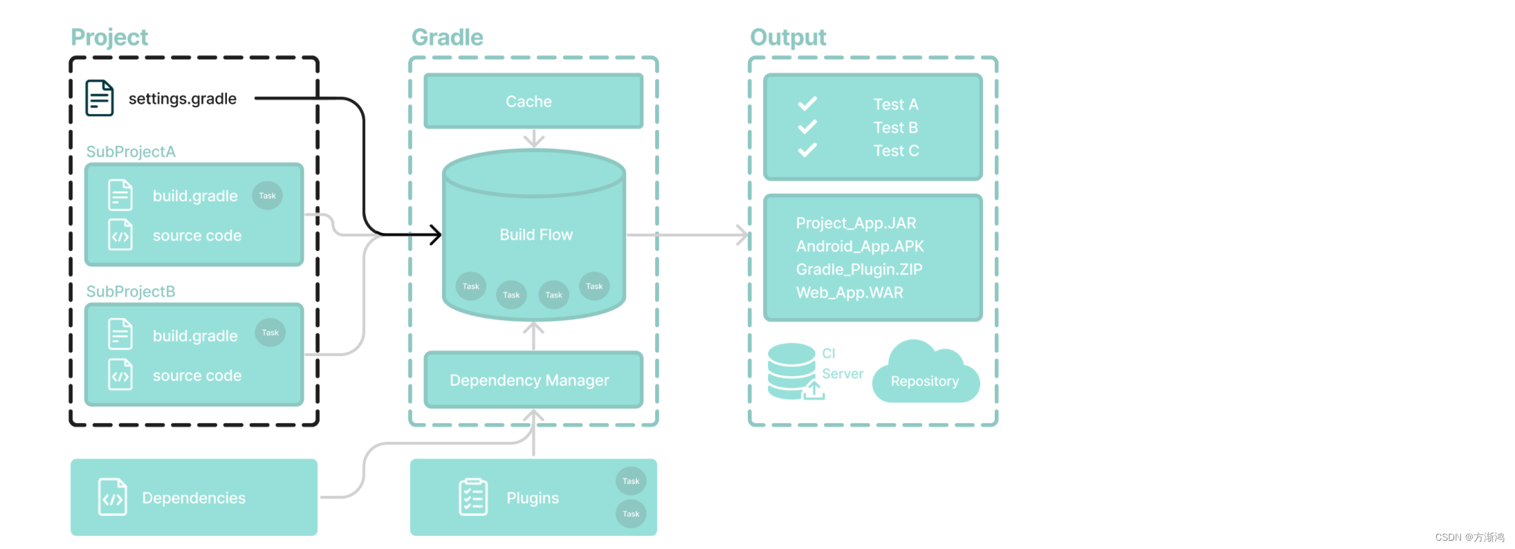 【2024】Gradle安装配置以及基于Kotlin 进行详细使用_gradle配置-CSDN博客