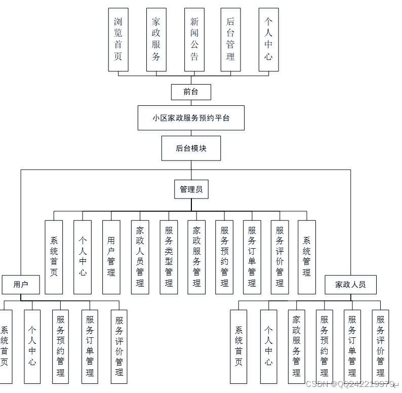 全栈vue小区家政服务预约系统python+java+node.js+php-CSDN博客