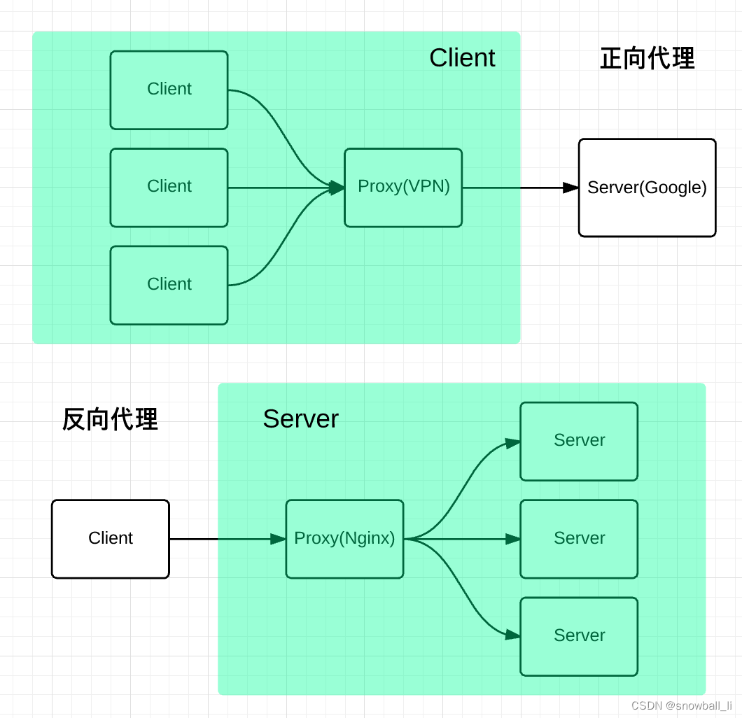 Nginx：正向代理与反向代理vue项目本地代理属于正向代理还是反向代理正向代理和反向代理 Csdn博客