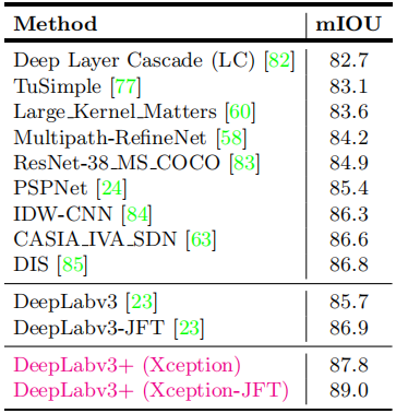 图像 分割 - DeepLabv3+: Encoder-Decoder with Atrous Separable Convolution for Semantic ... (ECCV ...