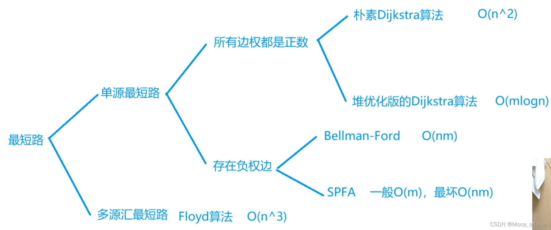 算法学习记录 8.16 最短路（Dijkstra算法 Bellman-Ford算法 SPFA算法）-CSDN博客