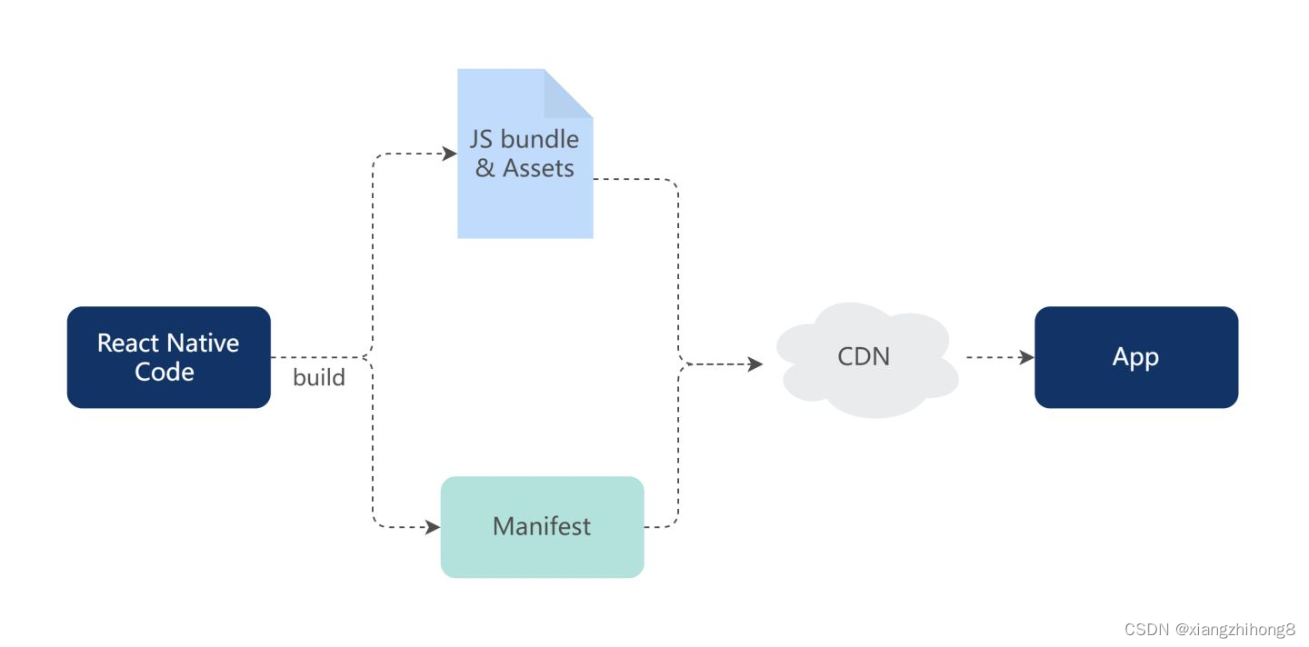 Shopee在React Native 架构方面的探索_React Native-CSDN专栏