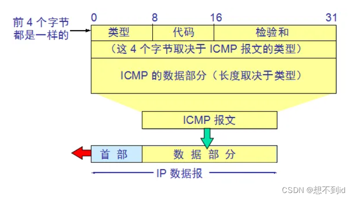 聊聊ICMP协议及ping过程_ping icmp-CSDN博客