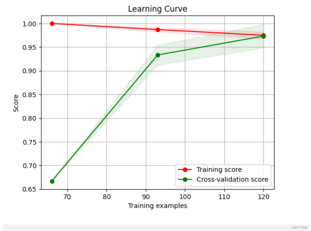 【机器学习】scikit-plot机器学习可视化图表基本使用_scikitplot-CSDN博客