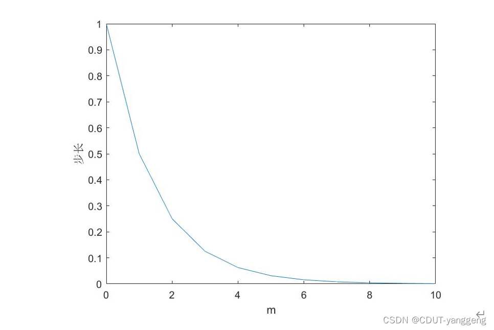 Armijo准则实例及MATLAB代码_armijo准则matlab代码-CSDN博客