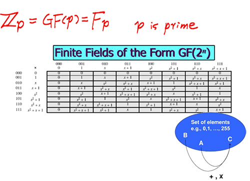 【Applied Algebra】扩域(Galois域)上的乘加法表构造_构建gf(9)的加法和乘法表-CSDN博客