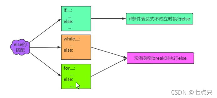 python中流程控制语句continue和else语句_python else continue-CSDN博客