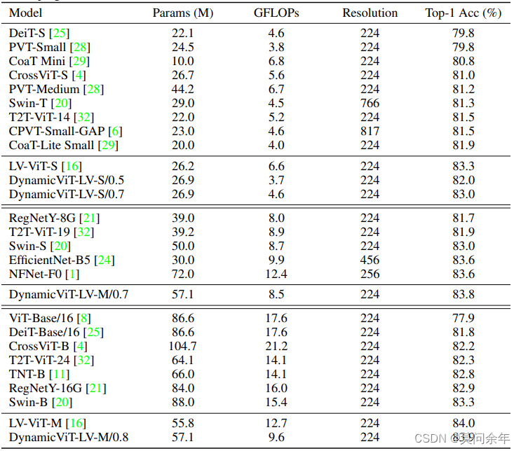DynamicViT论文概要_dynamic spatial sparsification for efficient visio-CSDN博客