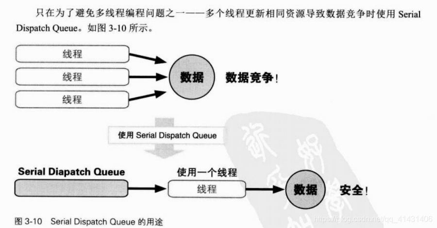 《Objective-C高级编程：iOS与OS X多线程和内存管理》 一 Blocks模式&GCD-CSDN博客