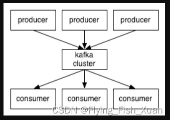 Kafka-CSDN博客