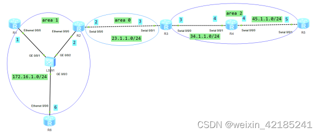 OSPF ASBR外部路由汇总——实验简述_asbr怎么引用其他路由-CSDN博客