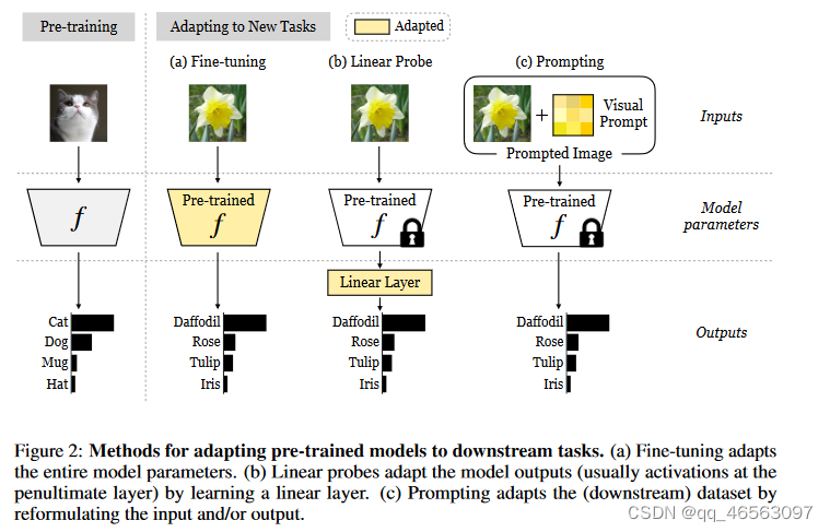 Exploring Visual Prompts for Adapting Large-Scale Models-CSDN博客