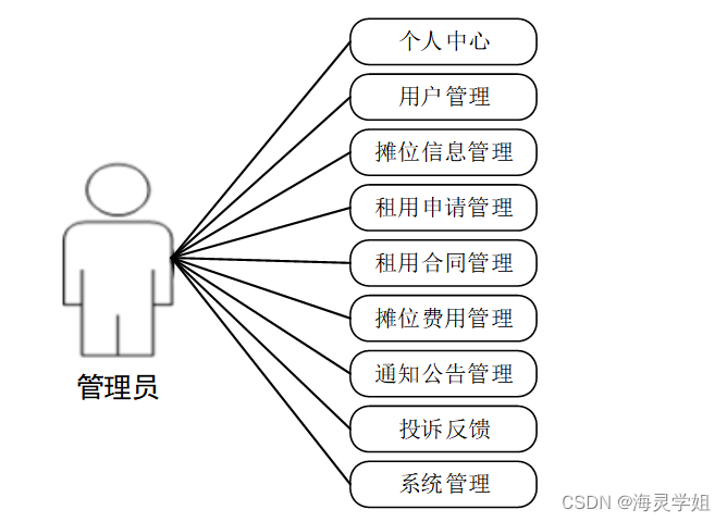 计算机毕业设计springboot摊位管理系统分析与设计t00069【附源码数据库部署lw】展会摊位管理系统开源 Csdn博客