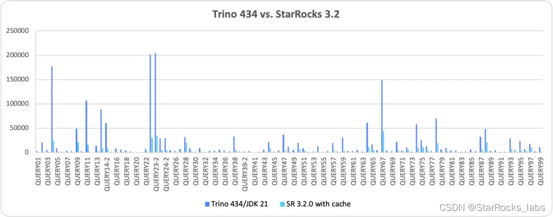 StarRocks vs. Trino: 高并发性能背后的技术优势是什么？_starrocks trino-CSDN博客