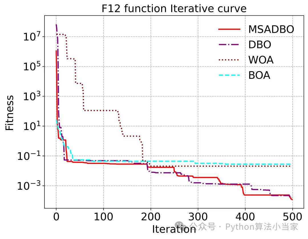 EI期刊复现:《改进正弦算法引导的蜣螂优化》_改进正弦算法引导的蜣螂优化算法-CSDN博客