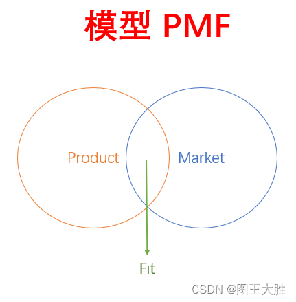 模型 PMF(产品市场契合度)_pmf模型-CSDN博客