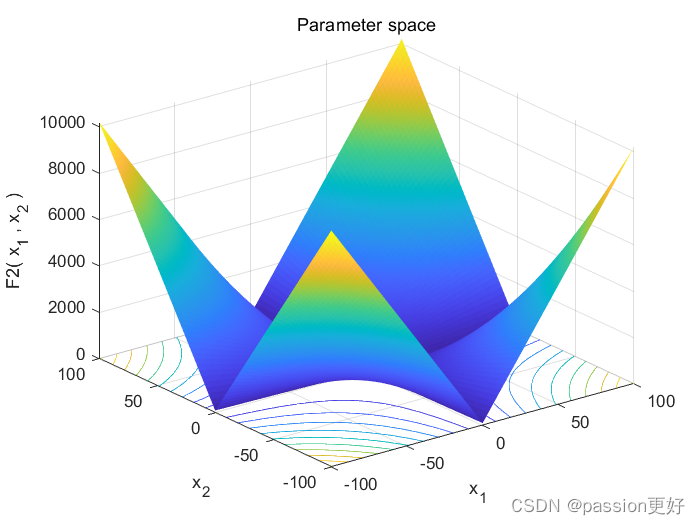 【matlab】智能优化算法——基准测试函数 Csdn博客
