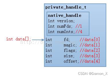Android中native_handle private_handle_t ANativeWindowBuffer ANativeWindow GraphicBuffer Surface的 ...