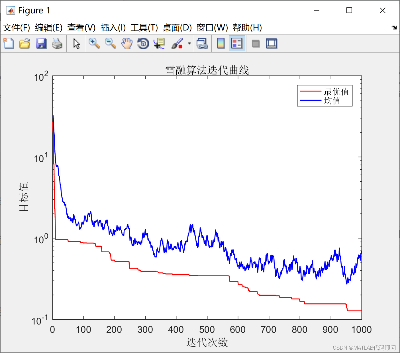 MATLAB实现雪融算法 (Snow ablation optimizer, SAO)优化标准函数-CSDN博客