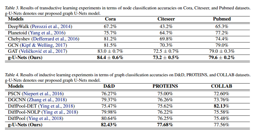 Graph U-Nets 笔记_graph unet-CSDN博客