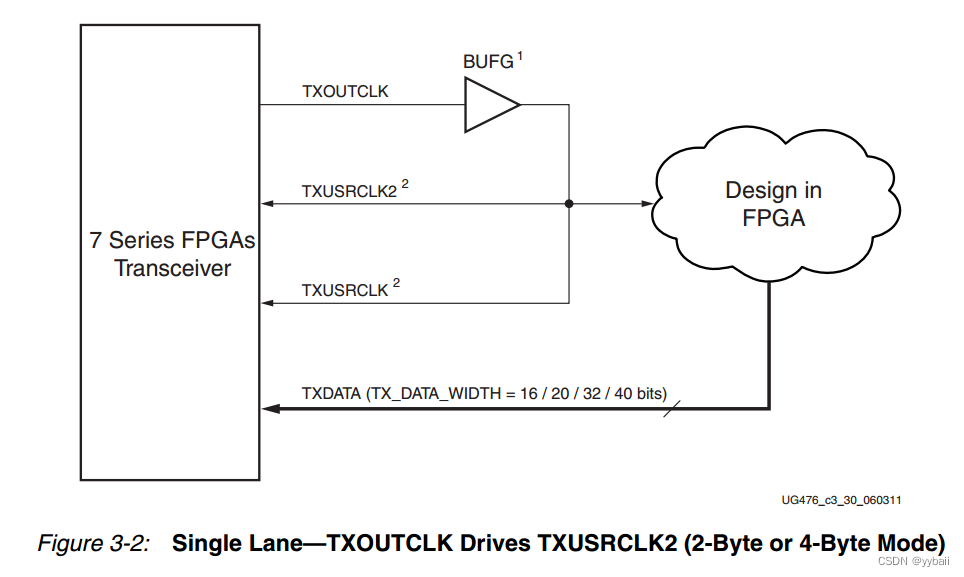 ug476_7Series_Transceivers学习之接收_fpga gtx-CSDN博客