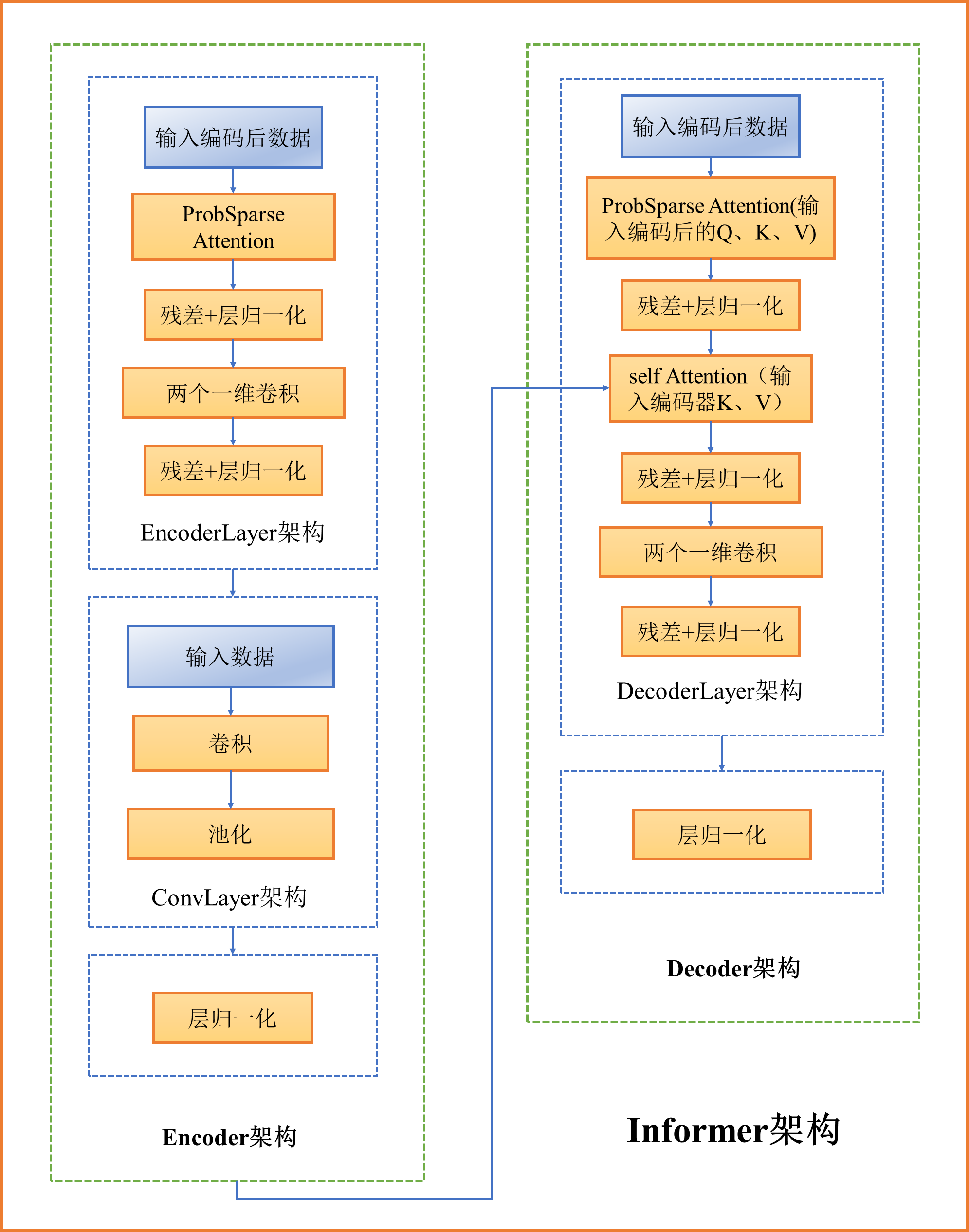 深度学习算法informer（时序预测）（五）（informer整体模型）_informer模型代码实例-CSDN博客