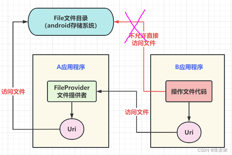 【Android笔记74】Android之文件提供者FileProvider和包管理器PackageManager_android fileprovider 配置-CSDN博客