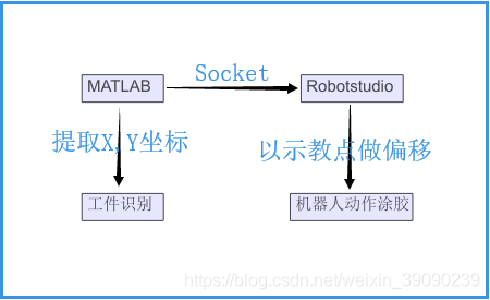 MATLAB与Robotstudio建立socket通信（实践1）_roboguide 网络通信-CSDN博客