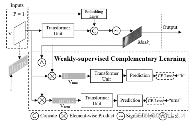From Two to One: A New Scene Text Recognizer withVisual Language Modeling Network_from two to ...
