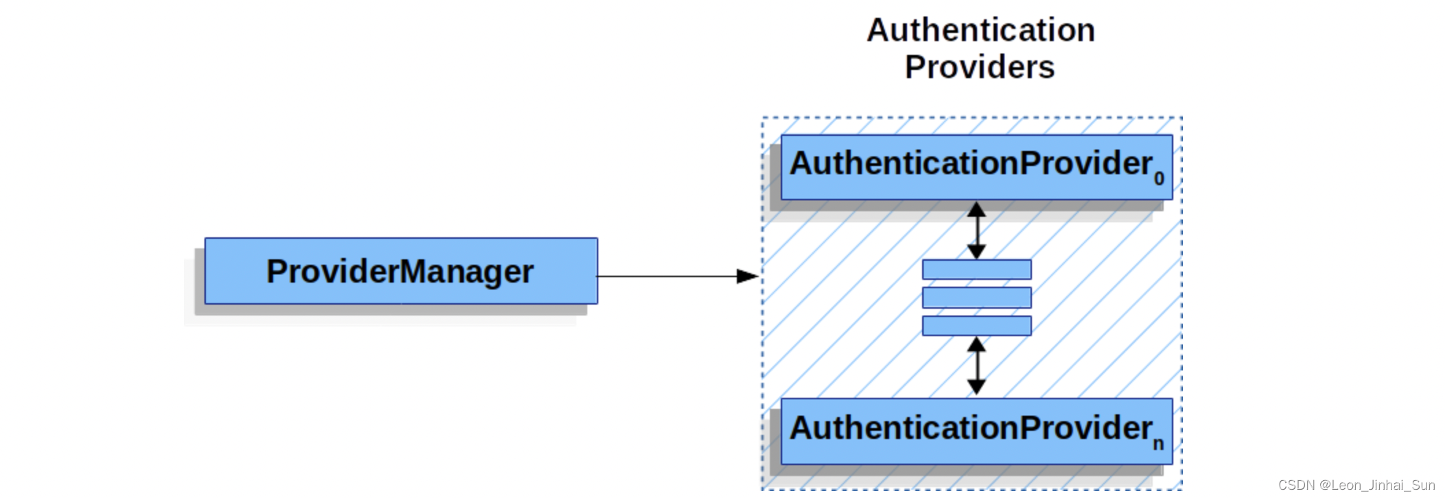 Spring Security自定义认证数据源三者关系_authenticationmanager provider-CSDN博客
