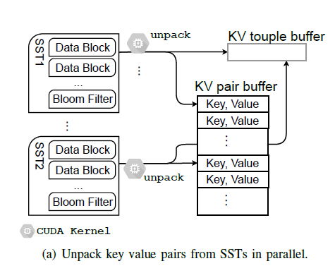 【论文阅读】LUDA: Boost LSM Key Value Store Compactions with GPUs-CSDN博客